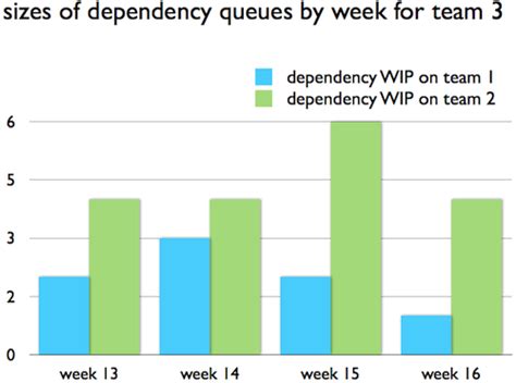 Visualize And Manage Team Dependency Zsolt Fabók