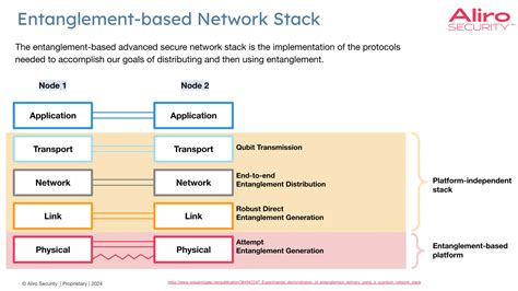 Advanced Secure Networking 101 Entanglement Based Networking