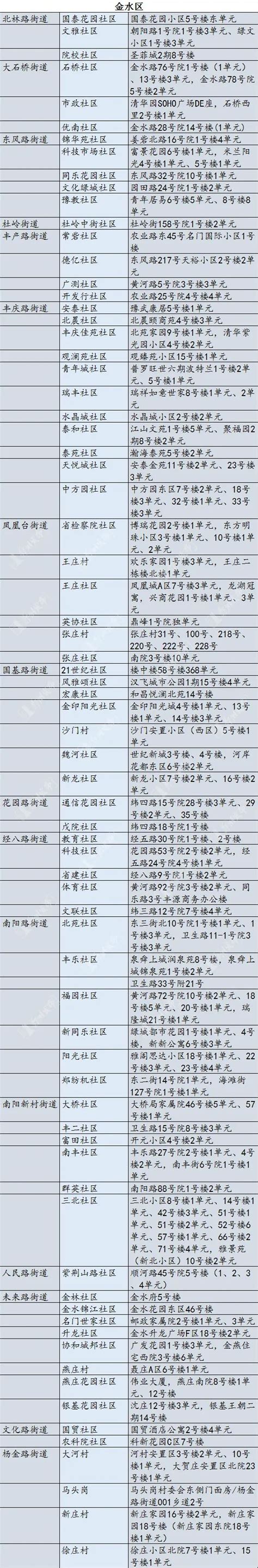 郑州市公布现有高风险区名单！其他区域恢复正常生产生活秩序 中华网河南
