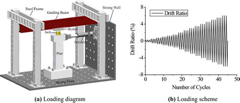 Loading Diagram And Loading Scheme Of Rc Bridge Piers Download Scientific Diagram