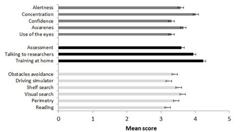 Bar Graph Showing The Mean Satisfaction Score With Standard Error Download Scientific Diagram