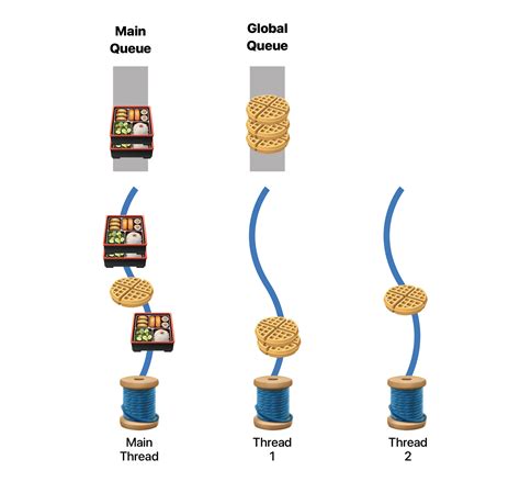 Ios Thread Queue Gcd Qos Unnnyong