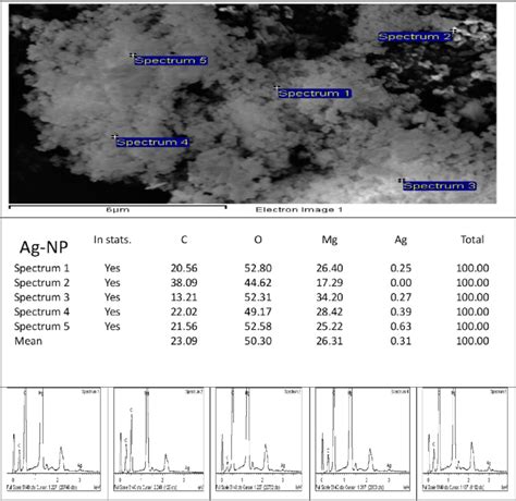 Energy Dispersive X Ray Spectroscopy Of Agmgo Nanoparticles