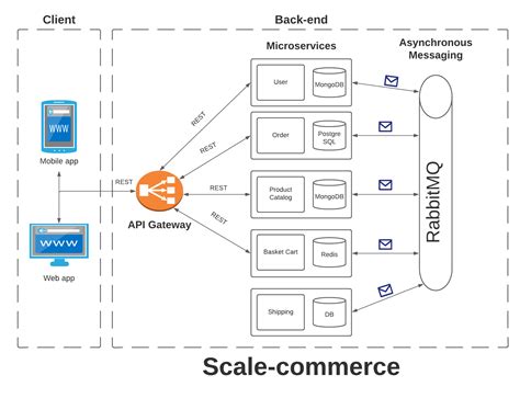 Github Viniciusgferreirascale Commerce 14 Days Project Backend For An E Commerce Web App