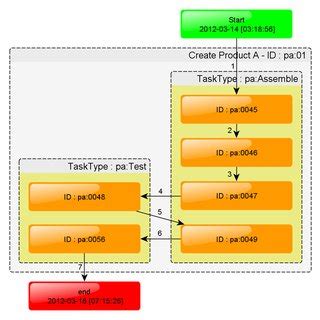 The Process Work Flow Of A Process Instance Download Scientific Diagram