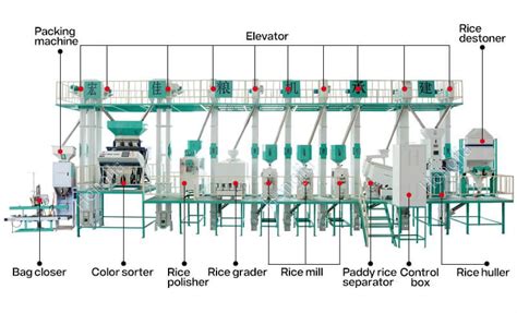 Rice Mill Plant Artofit