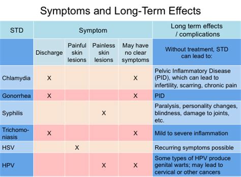Sexually Transmitted Diseases STDs