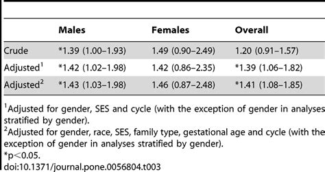 Association Between Delayed Milestone Attainment At Age 23 And
