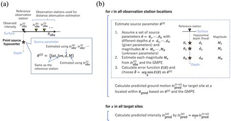 A Distance‐attenuation Model Of Elementary Waves For Alpha Each
