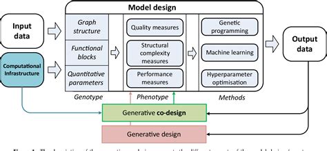 figure 1 from towards generative design of computationally efficient mathematical models with