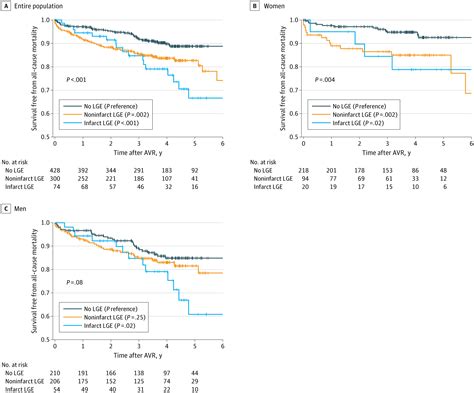 Sex Specific Association Of Myocardial Fibrosis With Mortality In