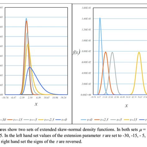 Standardized Extended Skew Normal Density Functions Download
