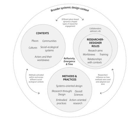 Methodological Pluralism In Practice A Systemic Design Approach For