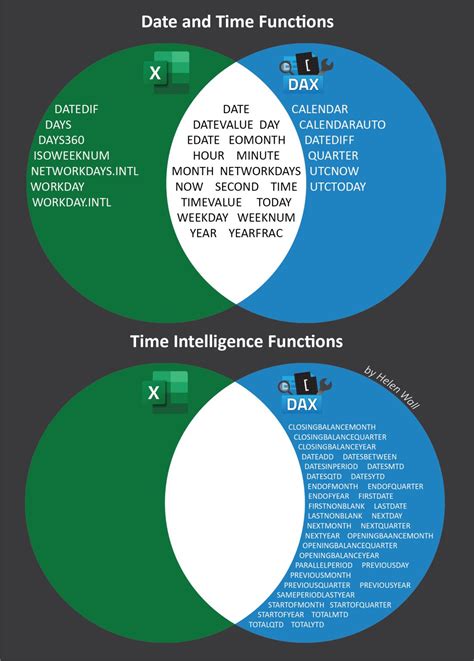 Frederick Anaafi On Linkedin In The Comparison Between Excel And Dax