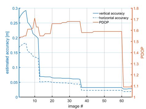 5 Estimated Vertical And Horizontal Accuracy And Position Dop Values
