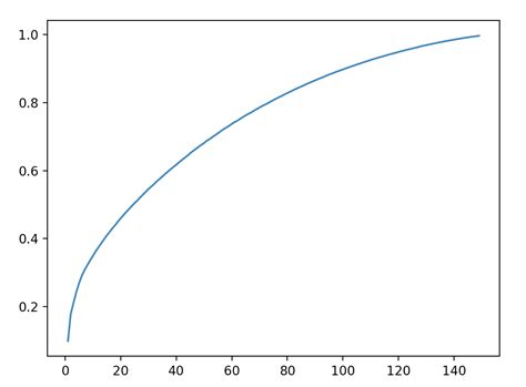 Interpretation Pca Explained Variance That Increases Linearly Cross
