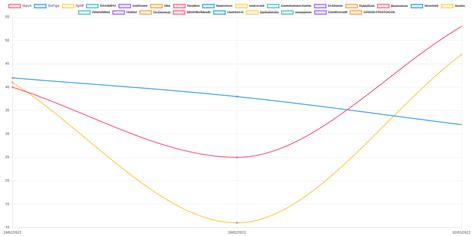 Bug Drawing Chart After Showhide Dataset · Issue 3664 · Megabitblazorise · Github