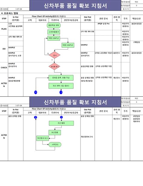 신차부품 품질확보 프로세스 5스타sq인증 마크 개발일정표 설계개발 계획서 사출성형 시사출 보고서설계개발품 Try Out 보고서 사전품질 계획서apqp금형개발 검토