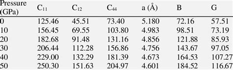 Elastic Constants Cij Gpa And The Lattice Parameter A Calculat Ed By