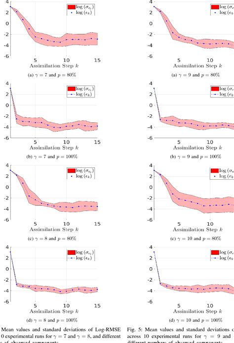 Figure 4 From Non Gaussian Data Assimilation Via Modified Cholesky