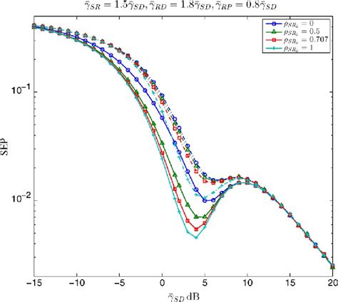 Sep Versus The Average Snr Of The S → D Links With λ 10 And N 3 Download Scientific Diagram