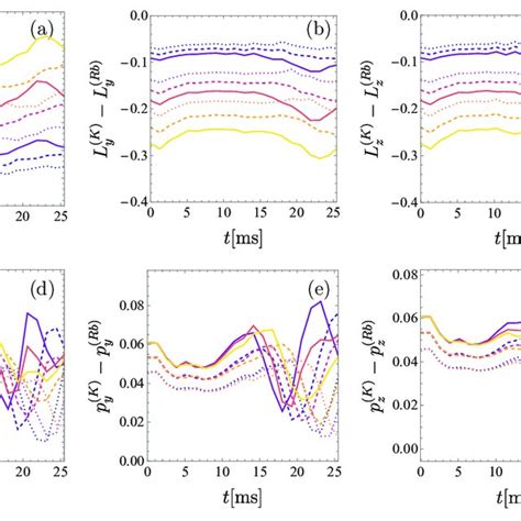 Evolution Of The Difference Of The Angular Momentum A C And Linear Download Scientific