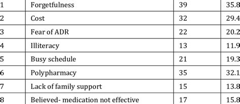 Reasons For Medication Non Adherence Sr No Reasons For Medication Download Scientific Diagram