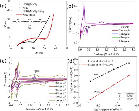 A Eis Of Nsg And Nsgmncl2 B The First 5 Cv Curves Of Nsgmncl2 At