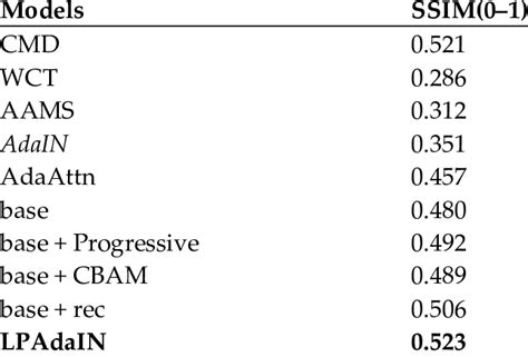 Structural Similarity Comparison Between Stylized Images Obtained By