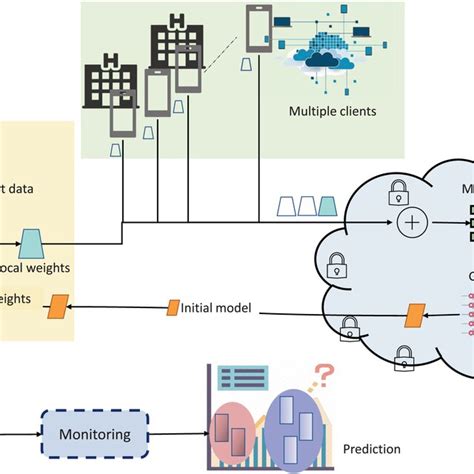 A Workflow Of The Proposed Federated Learning Approach Download Scientific Diagram
