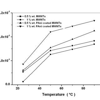 Plot Of AC Conductivity As A Function Of Temperature Of HDPE CB MWNTs Download Scientific