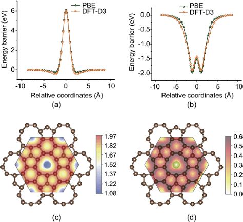 A And B Show The Energy Barriers Of S And Li Atoms Diffusing Download Scientific Diagram