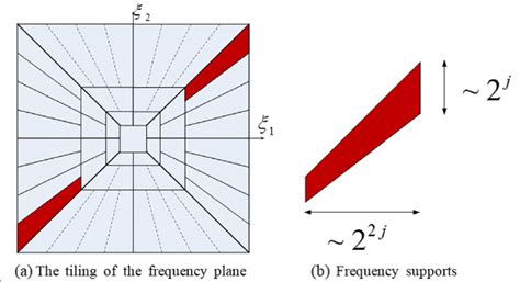 The Tiling Of The Frequency Plane Induced By The Shearlet And Frequency Download Scientific