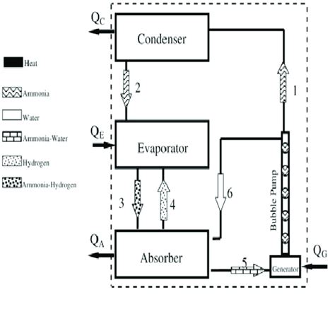 A Diffusion Absorption Cycle Download Scientific Diagram