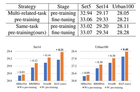 论文笔记 【cvpr 2023】activating More Pixels In Image Super Resolution Transformer Csdn博客