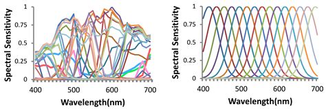 Optimized Multi Spectral Filter Array Based Imaging Of Natural Scenes