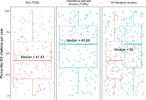 Figure 1 From A Citation Analysis Of Theoretical Concept Reviews Semantic Scholar