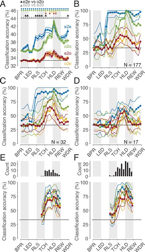 Figures And Data In Non Shared Coding Of Observed And Executed Actions Prevails In Macaque
