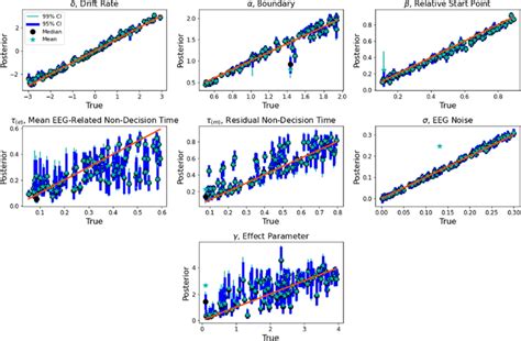 True Parameters Versus Posteriors Of Estimated Parameters For Model 10 Download Scientific
