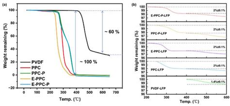 Aliphatic Polycarbonate Based Binders For High Loading Cathodes By Solvent Free Method Used In