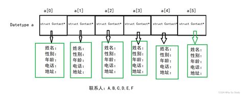 探索c语言数据结构:利用顺序表完成通讯录的实现 探索c语言数据结构:利用顺序表完成通讯录的实现