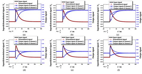 Figure 3 From An Improved Two Wavelength Phase Demodulation Method For
