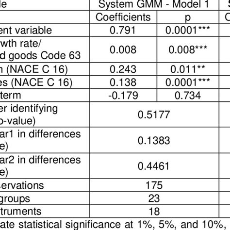 Gmm Models For Estimation Of Eus Smes Employment In Nace C16