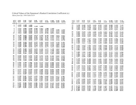 Spearman Correlation Table