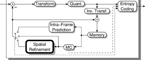 Block Diagram Of A Hybrid Video Encoder With Spatial Refinement