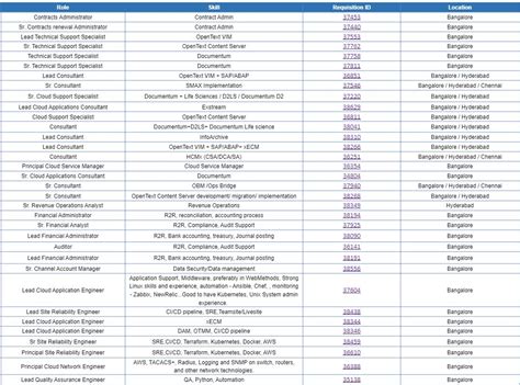 Pradeep Mj On Linkedin Opentext Is Hiring For The Below Roles If Interested Dm Me 12
