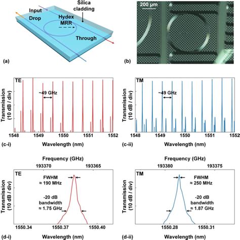A B Schematic And Microscope Image Of An Add Drop Microring Download Scientific Diagram