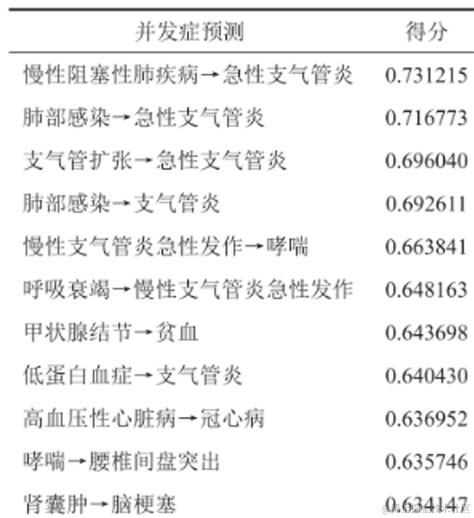 疾病关联网络构建及并发症预测模型 拓端tecdat 博客园
