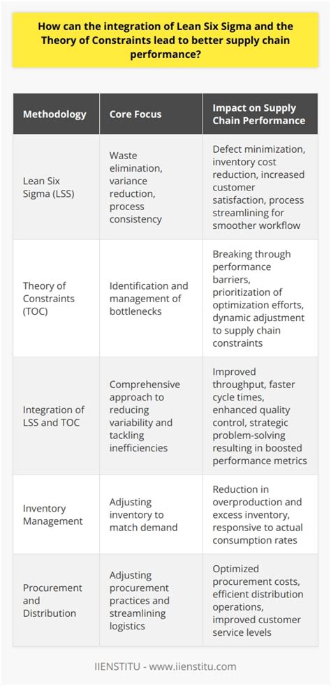 Improving Supply Chain Mgmt Lean Toc And Six Sigma Iienstitu