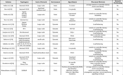Table 1 From Controller Placement Optimization For Software Defined Wide Area Networks Sdwan